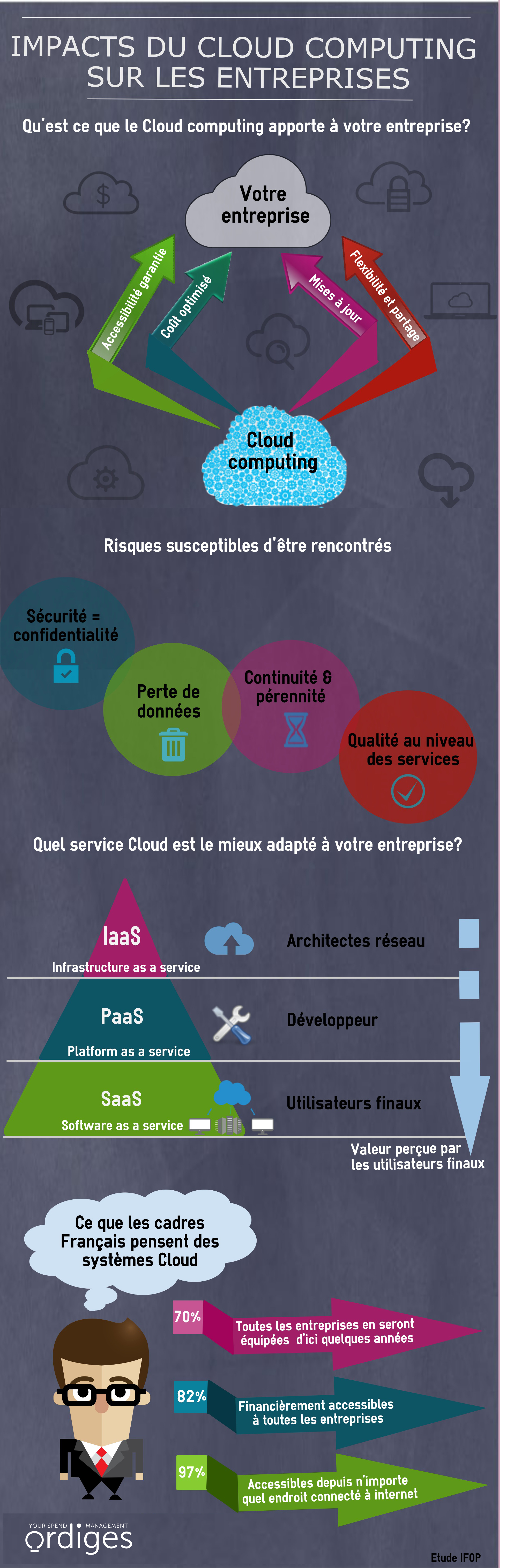 [infographie] Impacts Du Cloud Computing Sur Les Entreprises Ordiges